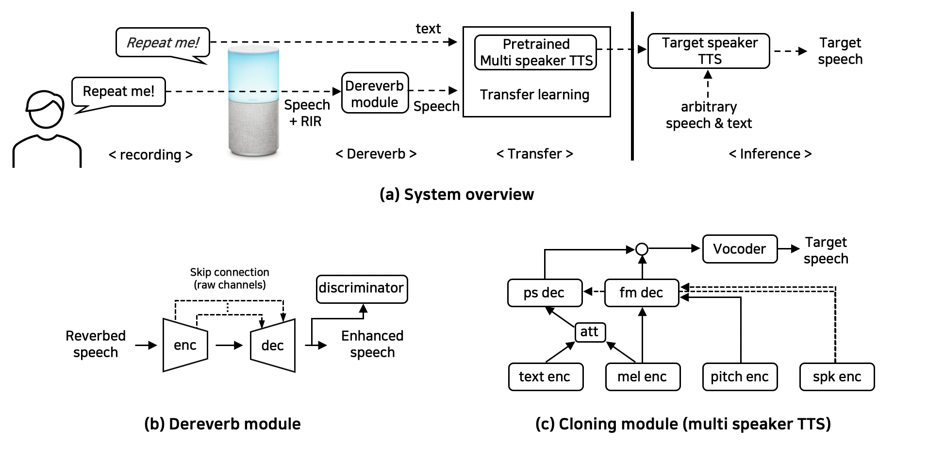 Few-shot Voice Cloning in Reverberant Environment